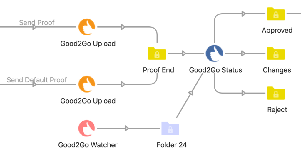 Learn Good2Go - Good2Go Software