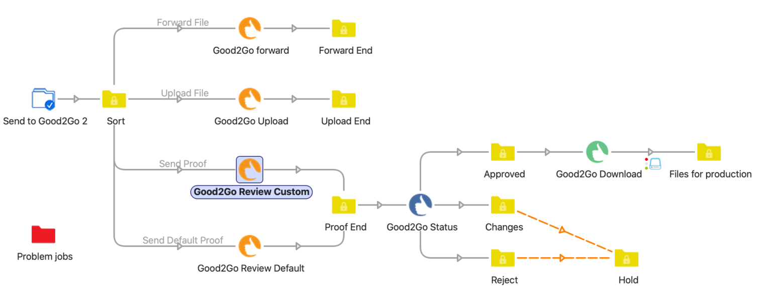 Workflow Automation - Good2Go Software