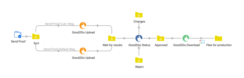Switch Getting Started - Good2Go Software